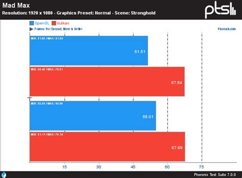 RadeonSI OpenGL Vs RADV Vulkan Performance For Mad Max Phoronix