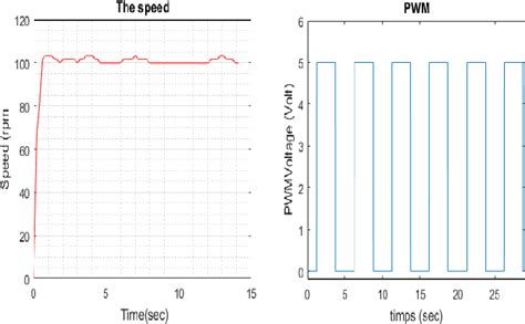 figure 1 from design of real time pid tracking controller using arduino