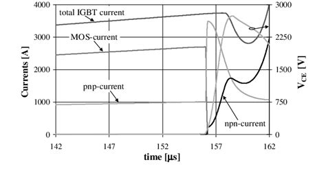 Simulated Turn Off Waveforms With Detail Of Current Components