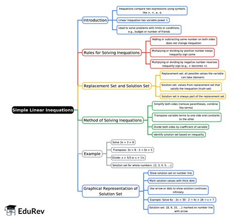 Mind Map Simple Linear Inequations Mathematics Class 7 Icse Pdf Download