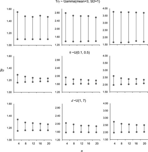 95 Credible Intervals Of The Sensitivity Analysis For Parameter
