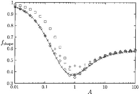 Shape Factor F Shape Of Finite Cylinder As A Function Of Aspect Ratio