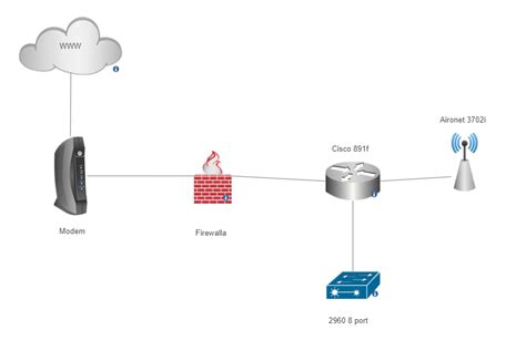 how would i setup this network r firewalla
