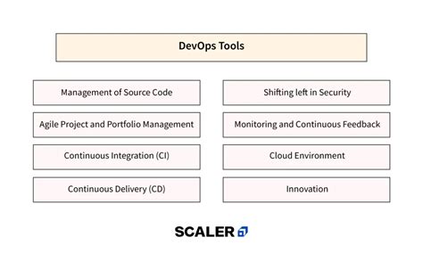 Does A Devops Engineer Need Coding