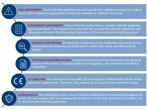 Conformity Assessment Procedure Medical Device Innovation Center