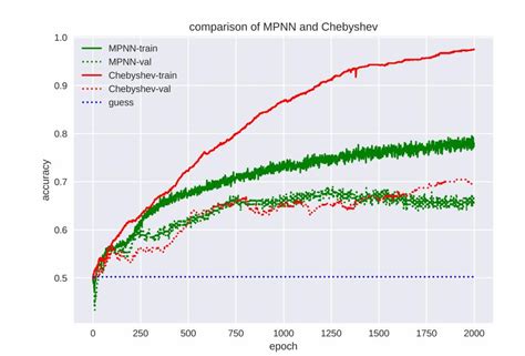 Learning Curves Of The Two Gcn Based Methods On One Fold