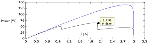 P I Curves Of Unshaded And Partially Shaded Pv Modules See Online Download Scientific Diagram