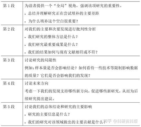 sci写作干货 这里有写discussion的密码 知乎