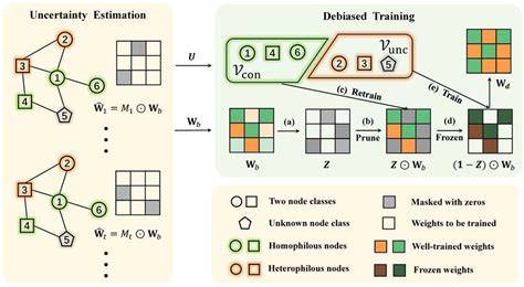 The Framework Of Ud Gnn On An Example Graph The Input Is A Graph With Download Scientific