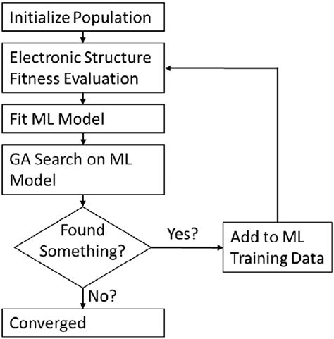 Schematic Procedure Of Ga Search On The Basis Of An Ml Surrogate Model