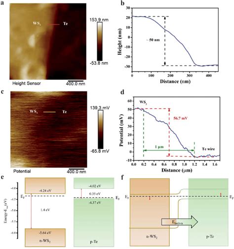 Characterization And Band Alignment Analysis Of The Mixed Dimensional