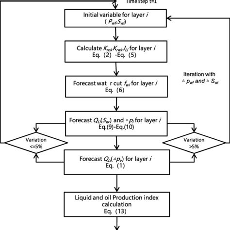 Flow Chart Of Model Solving Download Scientific Diagram
