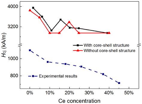Coercivity Field As A Function Of Ce Concentration For The Model With A Download Scientific