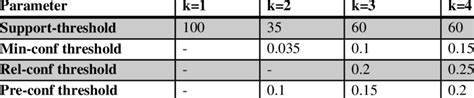 Threshold Parameter Values Download Table