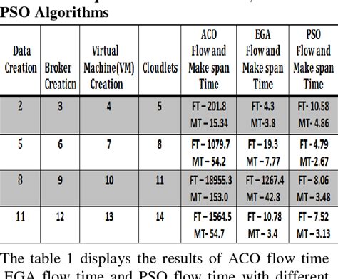 Table 1 From Load Balancing In Cloud Using Enhanced Genetic Algorithm