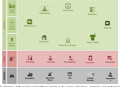 Figure 3 From Towards Fog Driven Iot Ehealth Promises And Challenges Of Iot In Medicine And