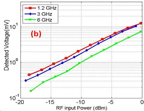 Detected Voltage As A Function Of Input Power A Input Frequency Of 10 Download Scientific