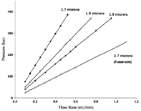 Low Pressure Values At High Flow Rate Velocities Provided By Fused Core