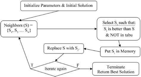 Standard Tabu Search General Flow Diagram Download Scientific Diagram