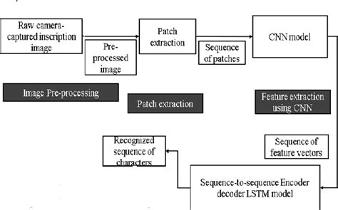 Figure 1 From Recognition Of Characters Using Pce Based Convolutional