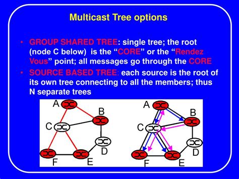 Ppt Multicast In Wiredwireless Networks Cs 215 Winter 01 Powerpoint