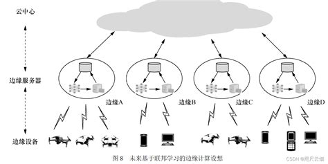 联邦学习（（federated Learning，fl） Csdn博客