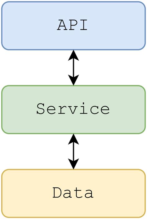 Three Tier Software Architecture Download Scientific Diagram