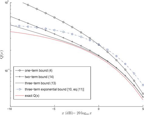 figure 2 from explicit closed form performance analysis in fading via