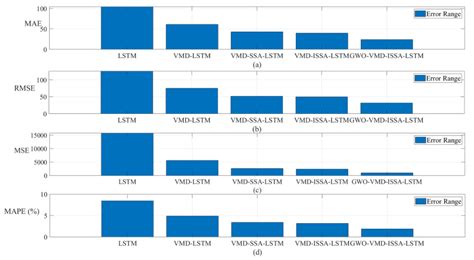 基于vmd lstm的电力负荷预测研究（matlab代码实现） csdn博客