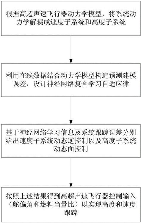 Hypersonic Aircraft Neural Network Learning Control Method Based On Prediction Modeling Eureka