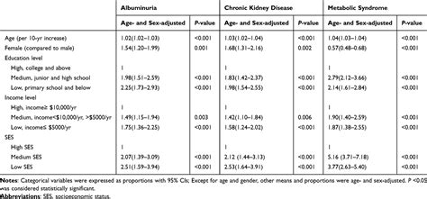 Metabolic Syndrome And Socioeconomic Status In Association With Chroni Dmso
