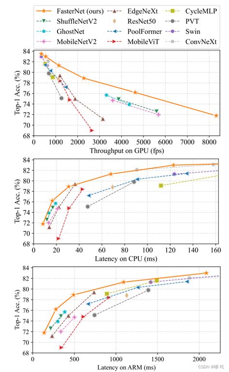 yolov5引入fasternet主干网络，目标检测速度提升明显 yolofaster csdn博客