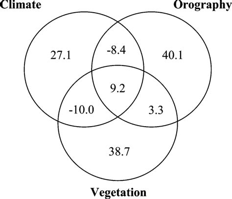 Variation Partitioning Of The Final Model Values Shown In The Diagrams Download Scientific