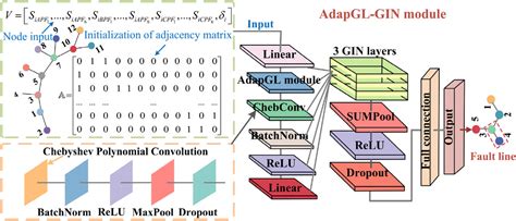 Fault Line Selection Algorithm For Distribution Networks Based On Adapgl‐gin Network Lu 2023