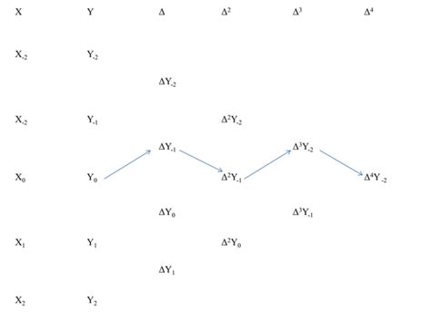 Gauss Forward And Backward Central Difference Interpolation Formula
