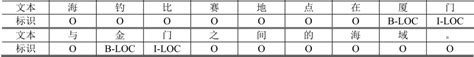 中文命名实体识别 每时ai