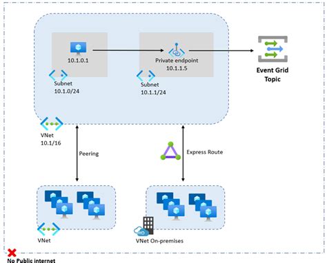 using the event grid service in a private context to prevent intrusions