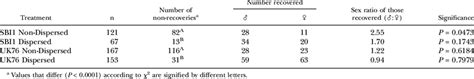Recovery And Sex Ratios Of Dispersed And Non Dispersed Nematodes Of Download Table