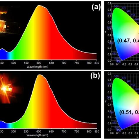 Spectra Captured By A Ccd Spectrometer Of The A O Leds And B R Leds Download Scientific
