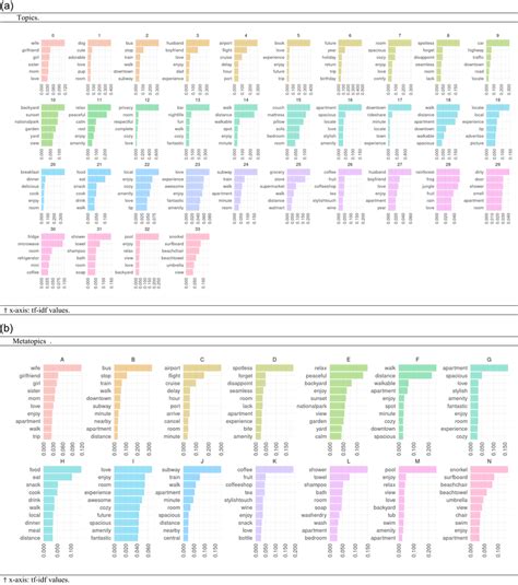 Top Terms Per Cluster Based On Their C‐tf‐idf Scores Download Scientific Diagram