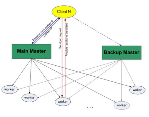 Grid Architecture And Client Communication Download Scientific Diagram
