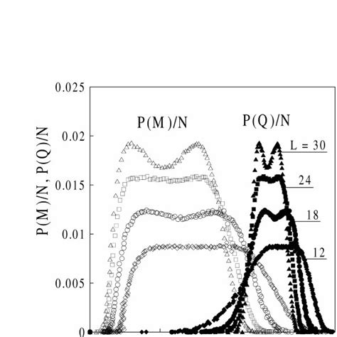 Scaling Behaviour Of The Maxima Of The Susceptibility χ Qmax And