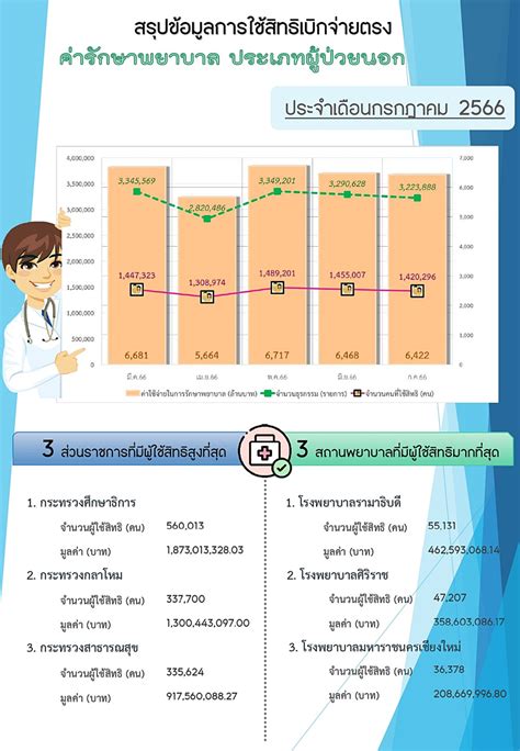 บัญชีกลาง เปิดข้อมูลการใช้เบิกค่ารักษาพยาบาลเดือน ก ค ทะลุ 6 4 พันล้าน