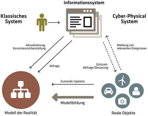 Artificial Intelligence Gives Wings Cyber Physical Systems Industry 4