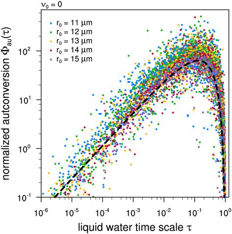 Normalized Autoconversion Rate Φτ As A Function Of The Liquid‐water