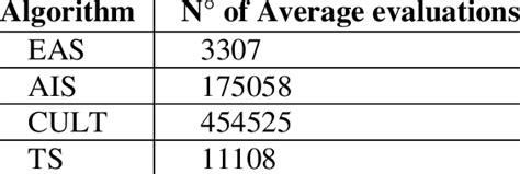 Number Of Evaluations Of Objective Function 28 Download Table