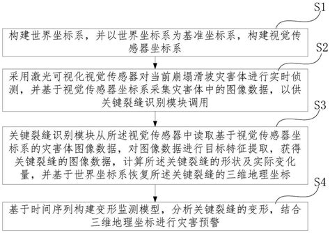 Deformation Monitoring Method For Collapse Landslide Disaster Body Eureka Patsnap