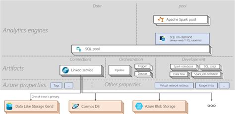 Azure Synapse Analytics Architecture Features And Overview