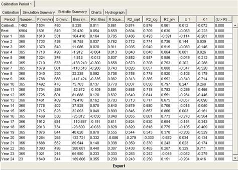 Statistic Summary For Murrindindi Simulation Simulation Statistic Download Scientific