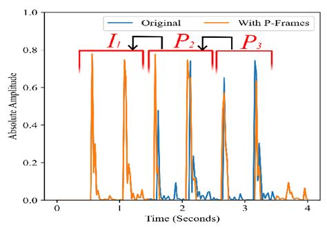 4 Illustration Of P Frame Logic And Its Comparison Outcome With The